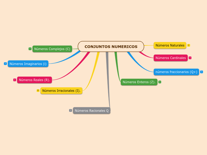 CONJUNTOS NUMERICOS - Mind Map